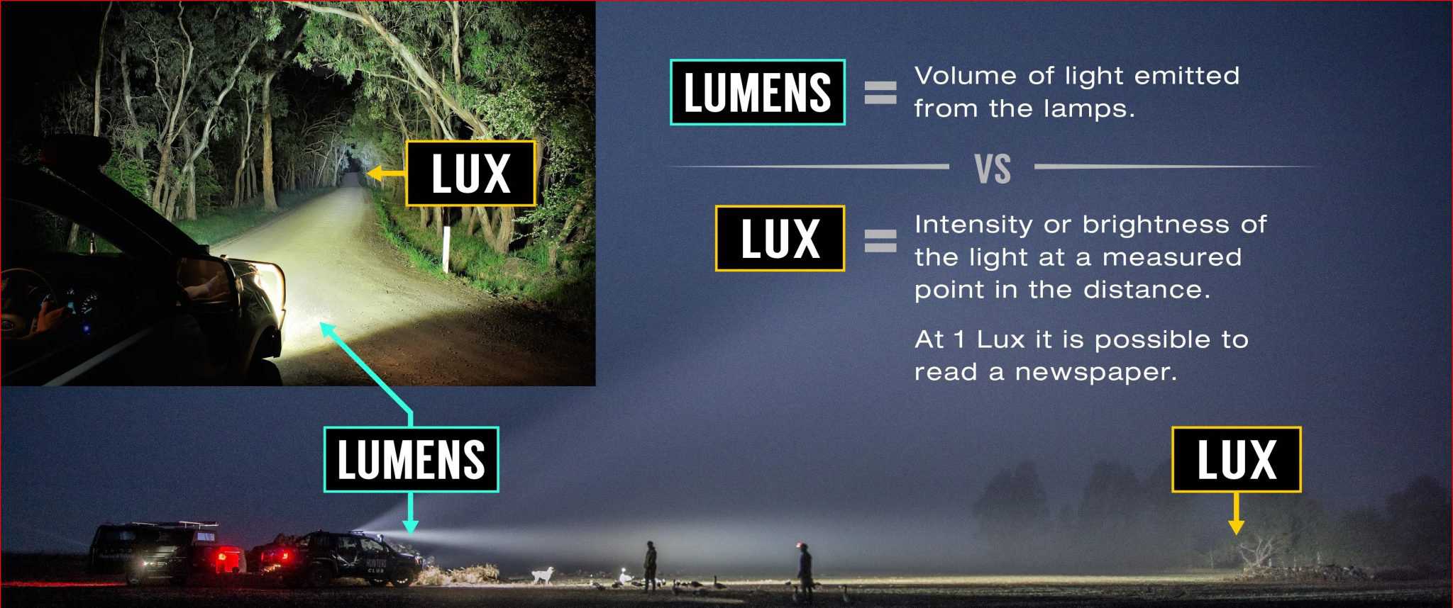 Understanding Lux and Lumen: Whatʼs the difference? - Autolume Plus